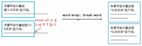 深入中英文的排版与换行英文标题换行原则 Csdn博客