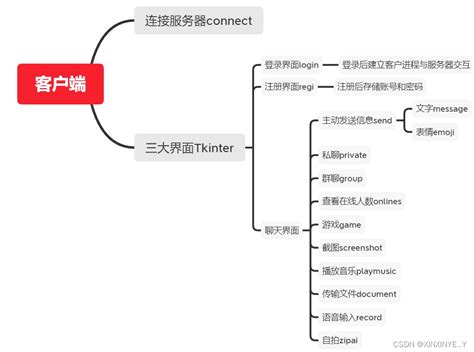 基于 Linux 系统的跨平台局域网聊天软件linux下的局域网聊天软件设计 Csdn博客