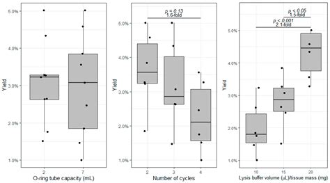 Proteomes Free Full Text Optimization Of A Protocol For Protein