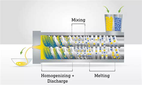 Hot Melt Extrusion ⋅ Gattefossé
