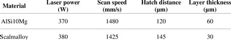 Process Parameters Used For Fabricating The L Pbf Alsi10mg And L Pbf Download Scientific