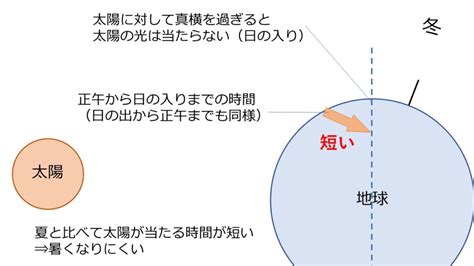 なぜ夏は暑いのかなぜ冬は寒いのか みんなのギモン研究所