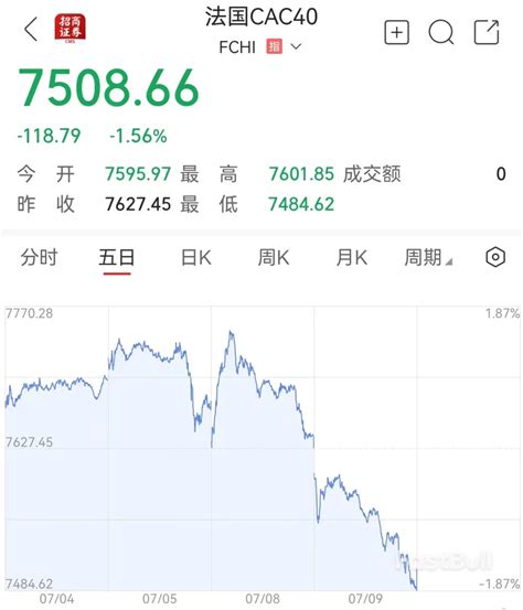 法国检方对极右翼领导人勒庞展开调查，市场暴跌 Fastbull
