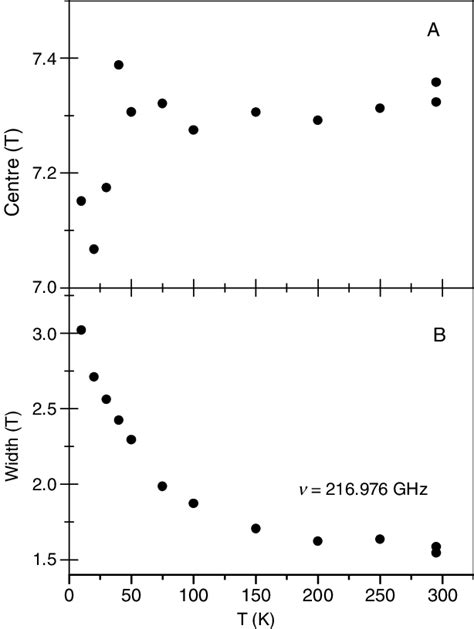 the temperature dependence of a the centre of the epr line and b