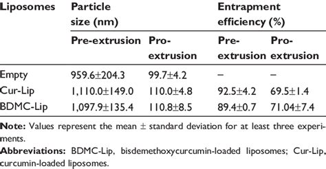 encapsulation parameters of the liposomal formulations download table