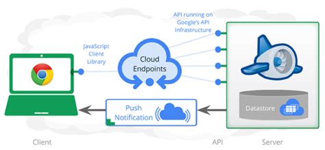 Google Extends App Engine For Mobile App Back End