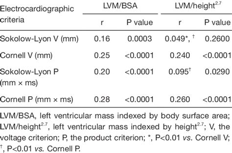 Pearson Correlation Coefficient R Of Electrocardiographic Criteria Download Table