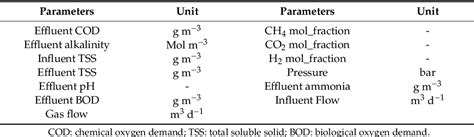 Table 1 From Robust Data Driven Soft Sensors For Online Monitoring Of