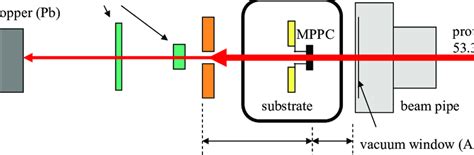 Setup For The Proton Irradiation Download Scientific Diagram