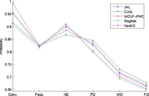 Figure 58 From Comparison Of Multiagent Learning Algorithms In Ad Hoc