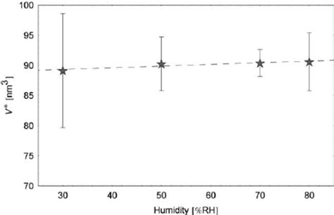Activation Volumes For Natural Gecko Setal Arrays At The Di Ff Erent