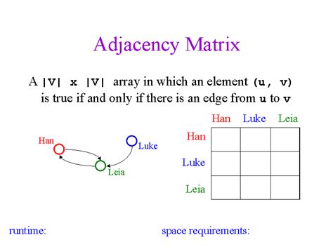 Adjacency Matrix