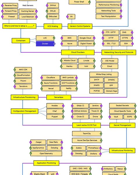 best 12 devops roadmap step by step guide for devops sre or any other