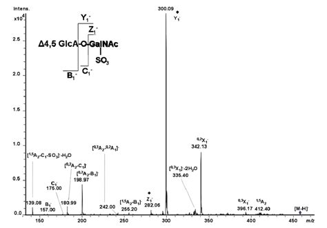 Fully Automated Chip Nanoesi Hct Cid Ms 2 Of The Singly Download Scientific Diagram