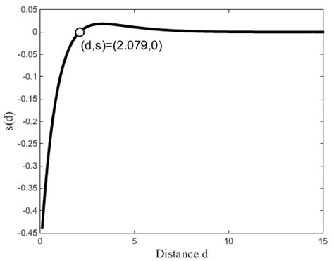 3 Representation Of Social Interaction Of Grasshopper Swarm When 1 5