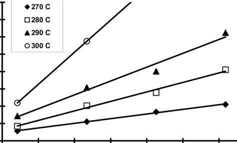 figur 5 arrhenius plot for pcb 183 the slope corresponds to two times