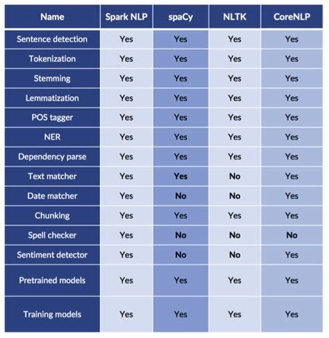 Why Would We Need Another Nlp Library John Snow Labs