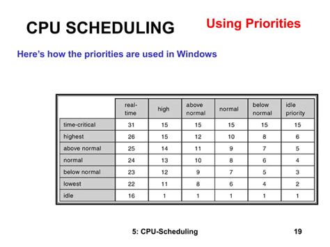 cpu scheduling in operating system explanation ppt