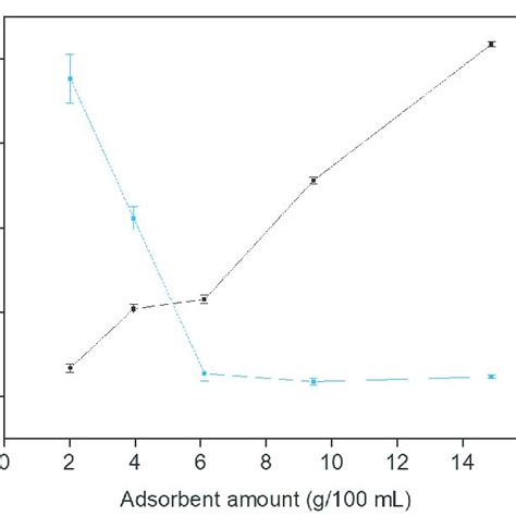 Influence Of Foam Concentration On Removal Efficiency And Adsorption