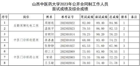 山西中医药大学2023年公开招聘合同制工作人员面试成绩及综合成绩公告 山西中医药大学新闻网
