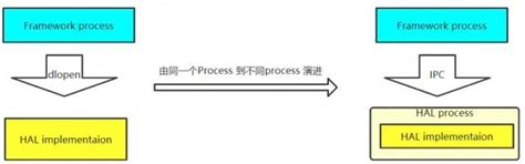Android硬件通讯之hidl介绍 电子发烧友网