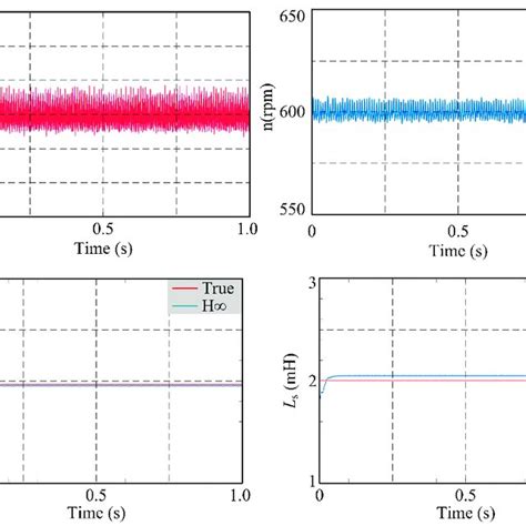 Parameter Identification Of Rs And Ls Under Steady State Conditions
