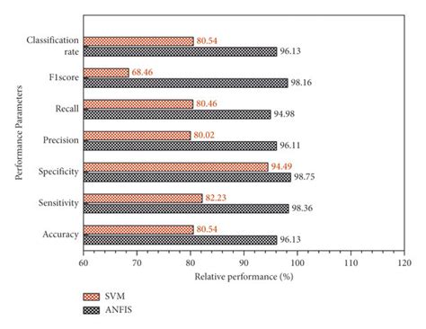 Performance Parameters Comparative Analysis For The Anfis And Svm
