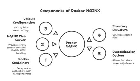 Wie Man Ein Benutzerdefiniertes Nginx Docker Image Erstellt Datacamp