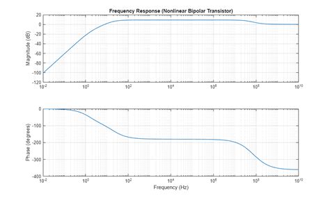 Nonlinear Bipolar Transistor Matlab And Simulink