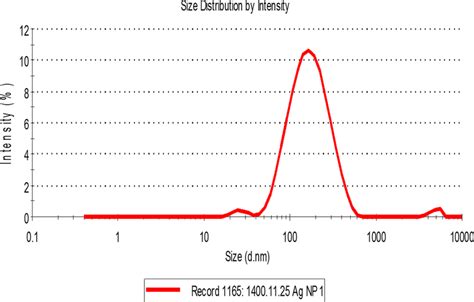 Dls Graph Of Ag Nanoparticles Download Scientific Diagram