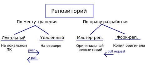 Git Мастер удалённый локальный репозитории репозиторий и форк в