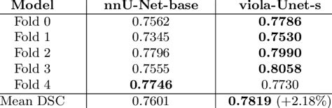 Average Dice Similarity Coefficient Dsc For Each Of The 5 Folds Download Scientific Diagram