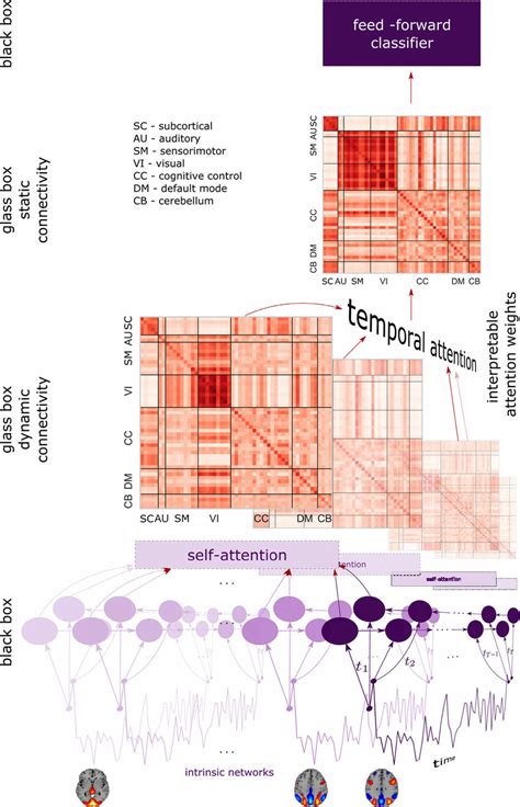 Dice Architecture Using Bilstm Self Attention And Temporal Attention Download Scientific