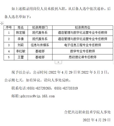 2022年度第一批公开招聘教师拟录用人员公示 通知公告 合肥共达职业技术学院