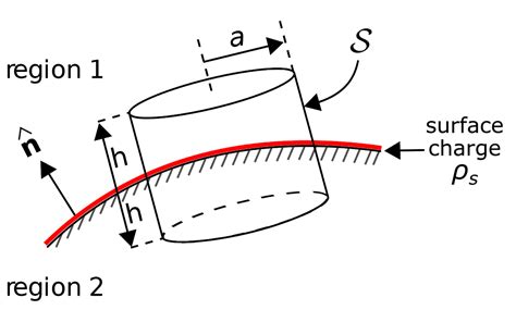 Boundary Conditions On The Electric Flux Density D Electrical Engineering Textbooks