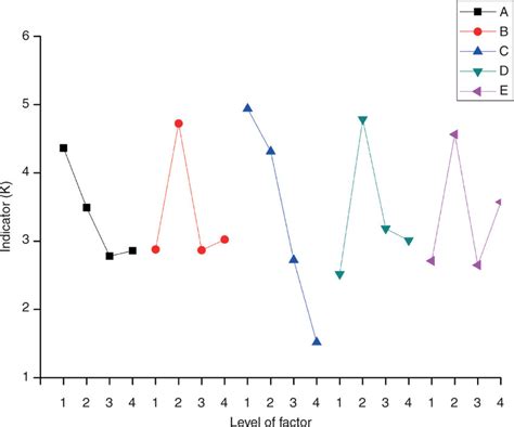 The Relationship Of Factor Level And Index Download Scientific Diagram