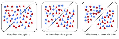 Classification Comparison Of Various Domain Adaptation Methods Download Scientific Diagram