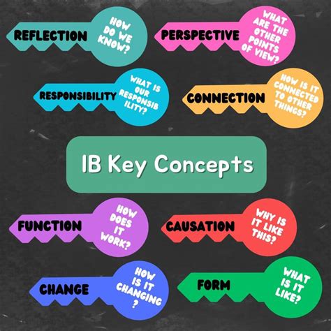 Ib Pyp Key Concepts Decorative Classroom Poster Digital Download Etsy