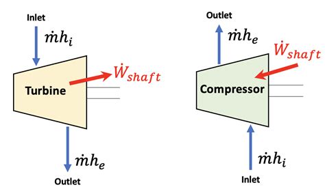53 Applications Of The Mass And Energy Conservation Equations In Steady Flow Devices