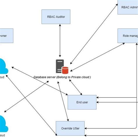 architecture of our proposed access control model as depicted in figure