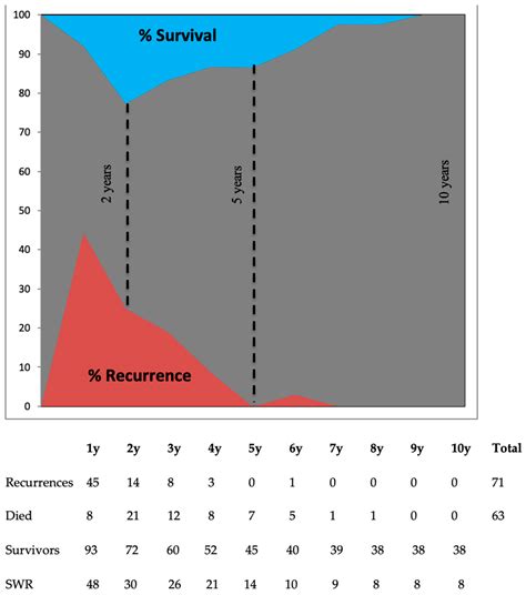 Cancers Free Full Text Peak Risk Of Recurrence Occurs During The