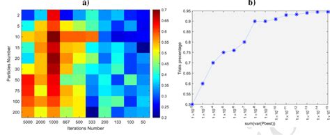 Tuning Process For Pso Parameters A í µí±µí µí² í µí² í µí±° And í