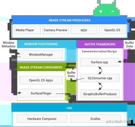 Android图形系统综述 干货篇 Android 图形系统是 Android 中一个非常重要的子系统它涉及到许多相当 掘金
