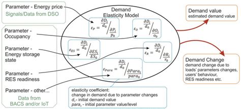 figure 2 from a new concept of active demand side management for energy