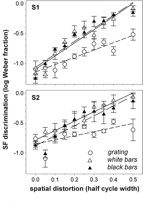 Figure 2 From The Role Of Local Separation In Spatial Frequency Discrimination Semantic Scholar