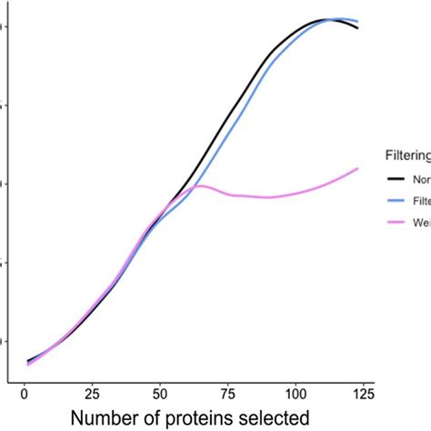 Local False Discovery Rate Of Dataset Where Equal Weights Array