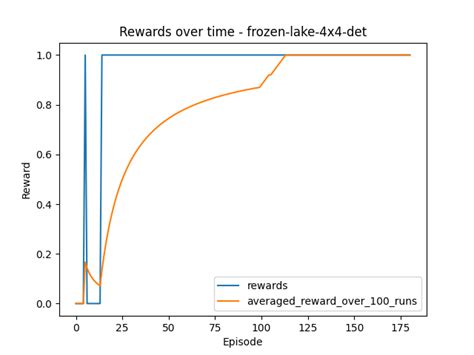 Github Dgandiaga Tdl Frozen Lake Solving Several Variants Of Frozen Lake Task Through