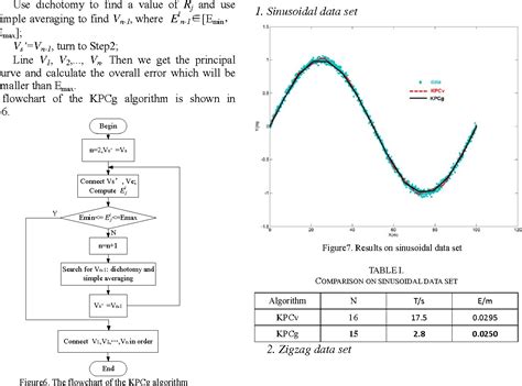 Table I From A Greedy Algorithm For Constraint Principal Curves Semantic Scholar