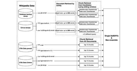 コンペティション「kaggle llm science exam」で、denaのデータサイエンティストである村上がソロで参加し金メダルを