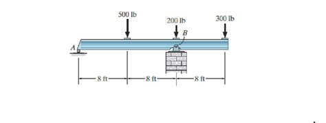 Solved Problem 2 Draw Shear Force And Bending Moment Diagram Of The